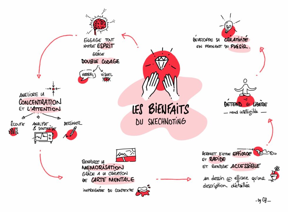 Facilitation graphique : un outil visuel au service de votre ...