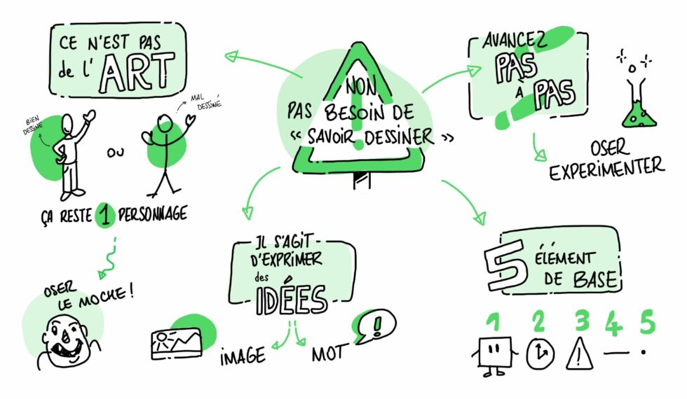 Facilitation graphique : un outil visuel au service de votre transformation - FlexJob
