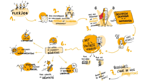 Facilitation graphique : un outil visuel au service de votre ...